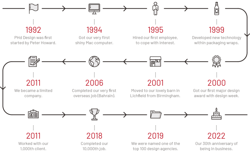 Celebrating 30 Years of PHd Design - find out more